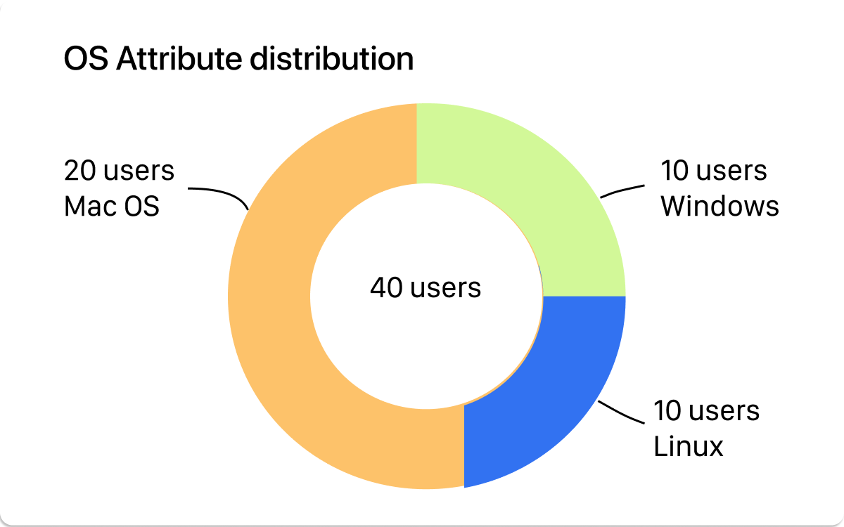 Analytics for Intercom